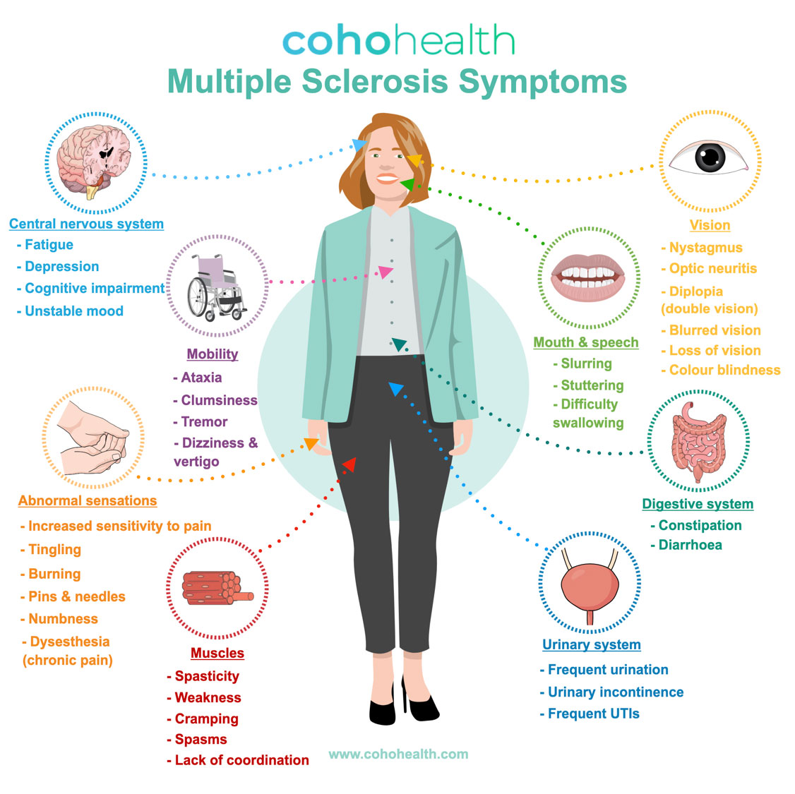 Live Better The Coho Functional Medicine Approach To MS